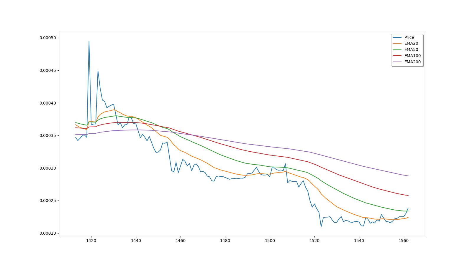 Sekuritance Exponential Moving Averages