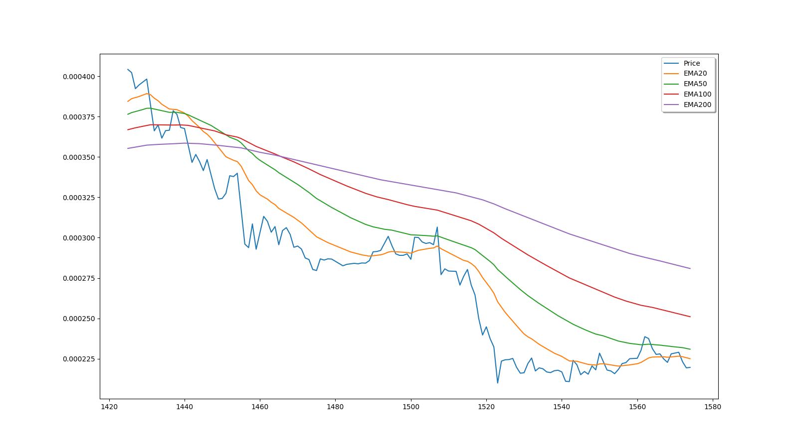Sekuritance Exponential Moving Averages