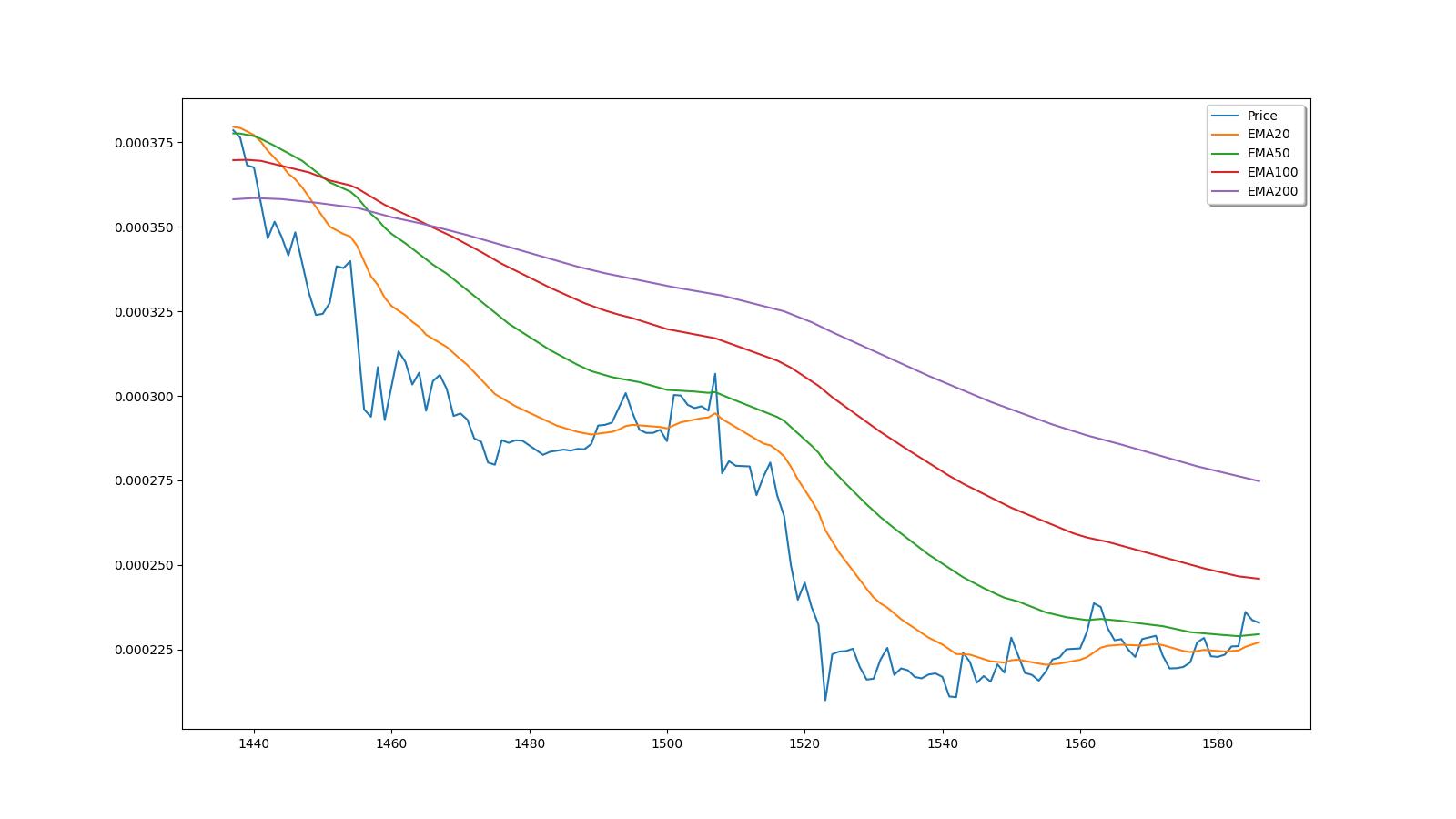 Sekuritance Exponential Moving Averages