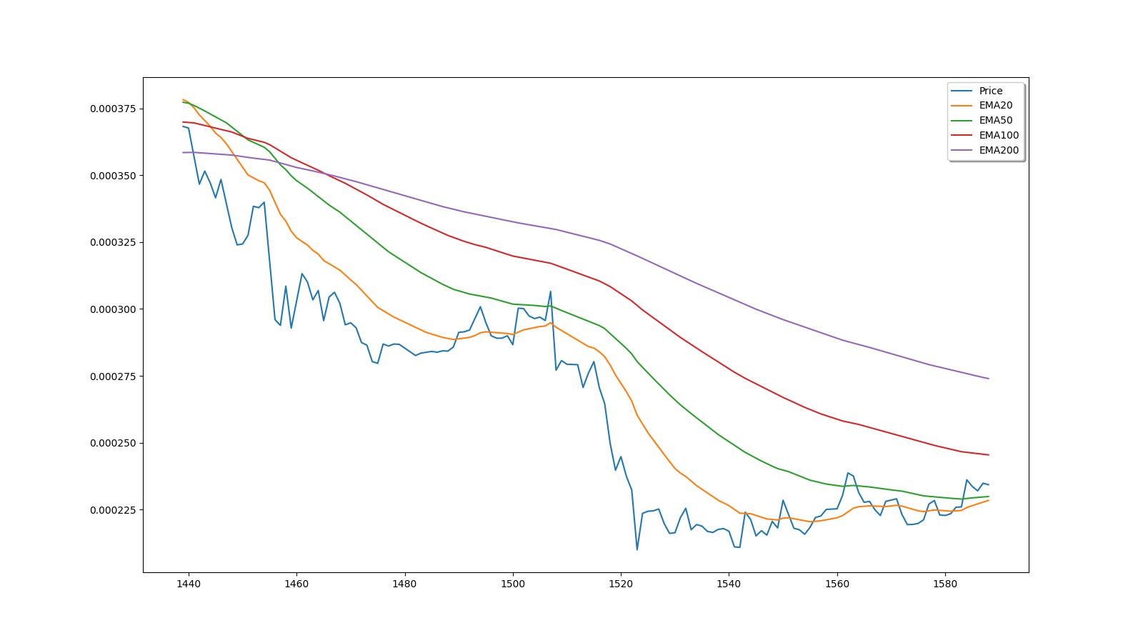 Sekuritance Exponential Moving Averages