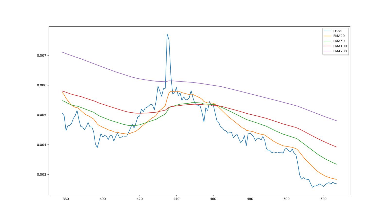 Sekuya Multiverse Exponential Moving Averages