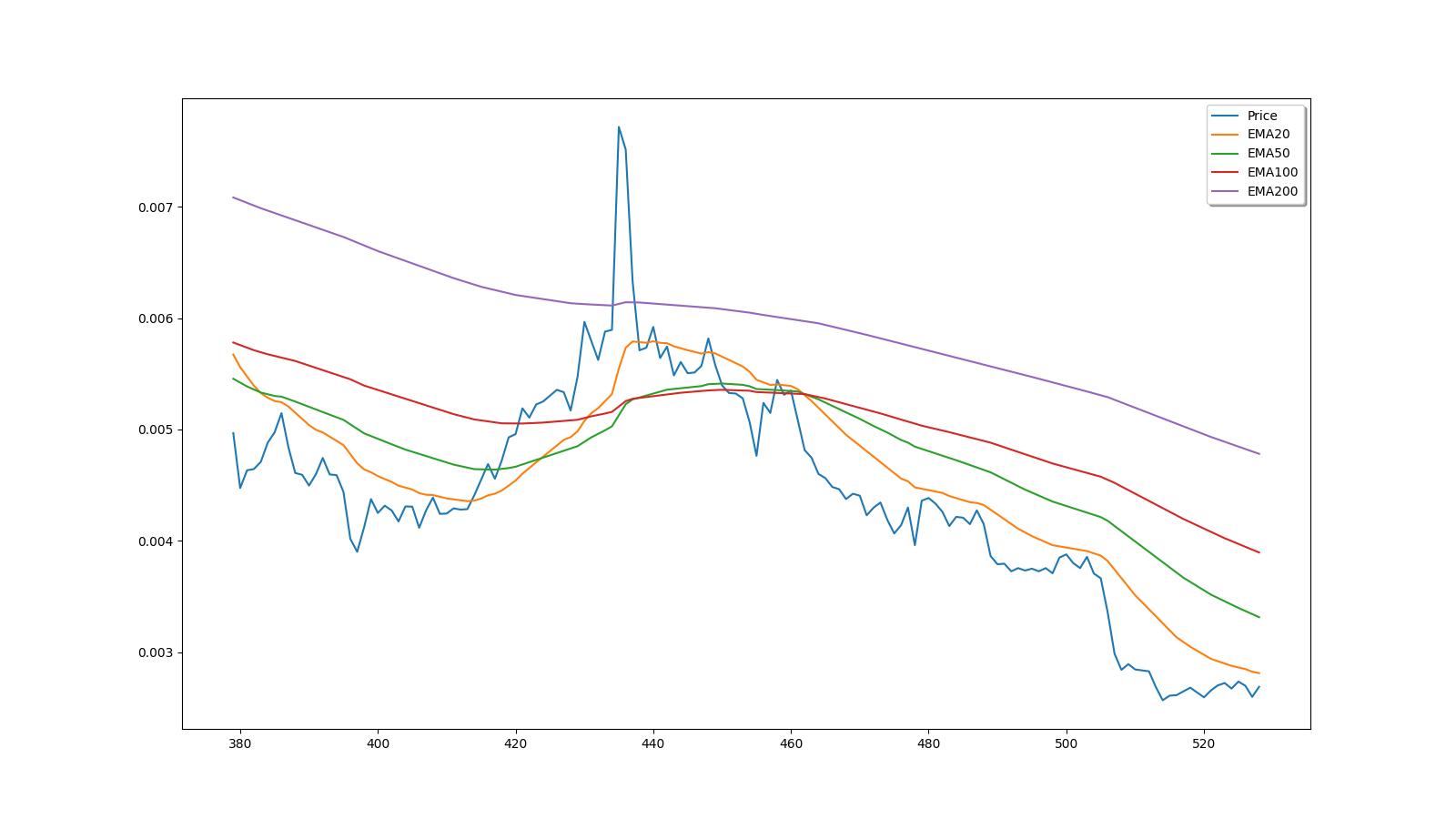 Sekuya Multiverse Exponential Moving Averages