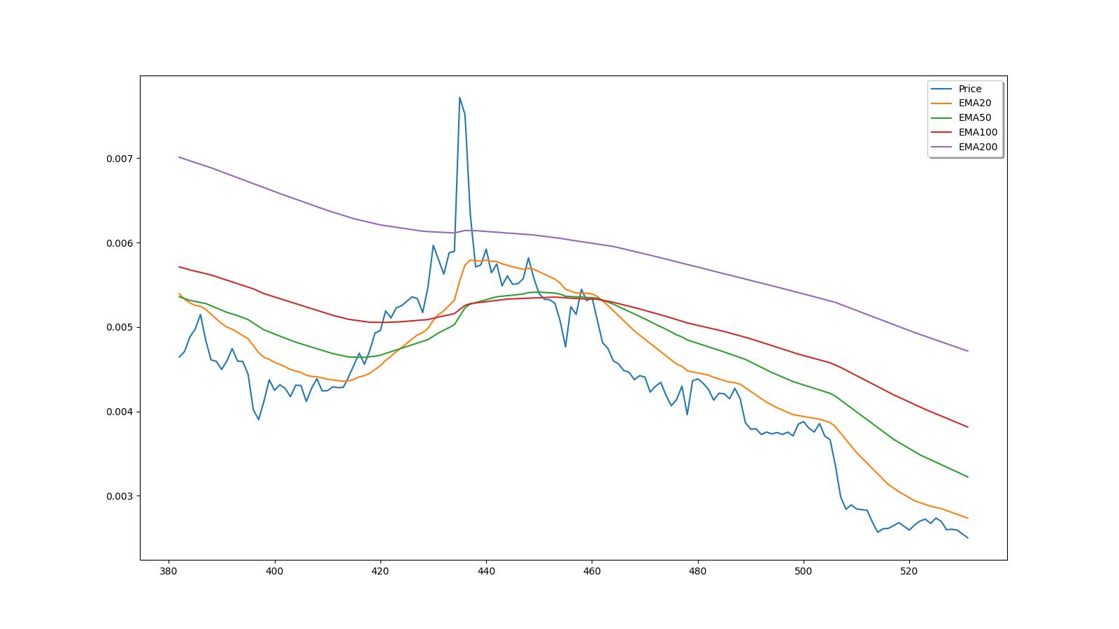Sekuya Multiverse Exponential Moving Averages