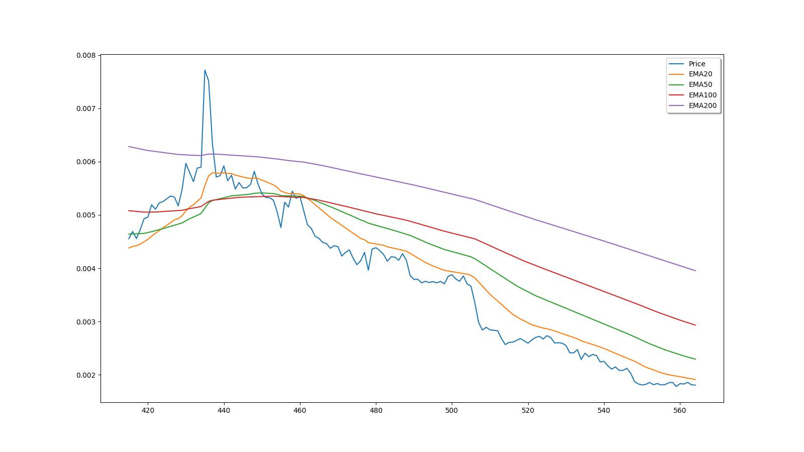 Sekuya Multiverse Exponential Moving Averages