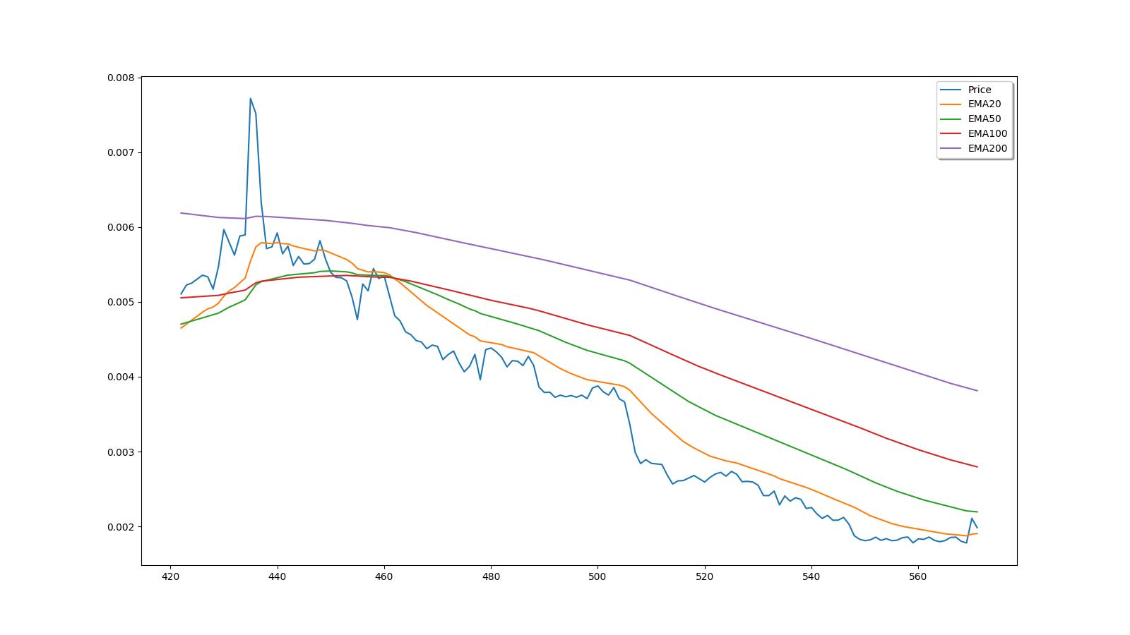 Sekuya Multiverse Exponential Moving Averages
