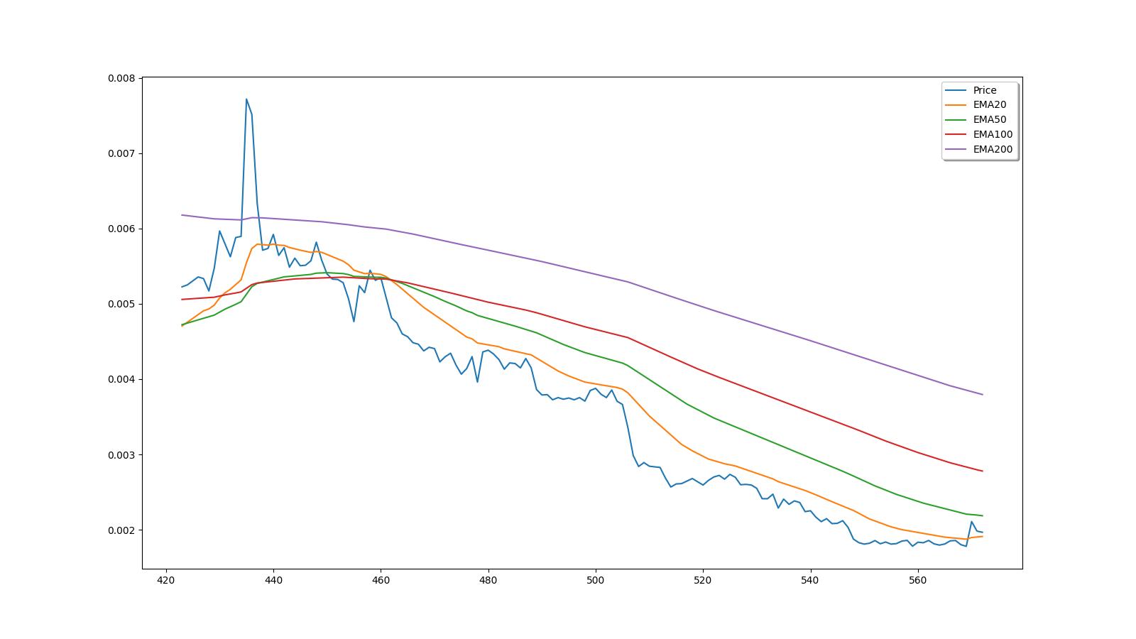 Sekuya Multiverse Exponential Moving Averages
