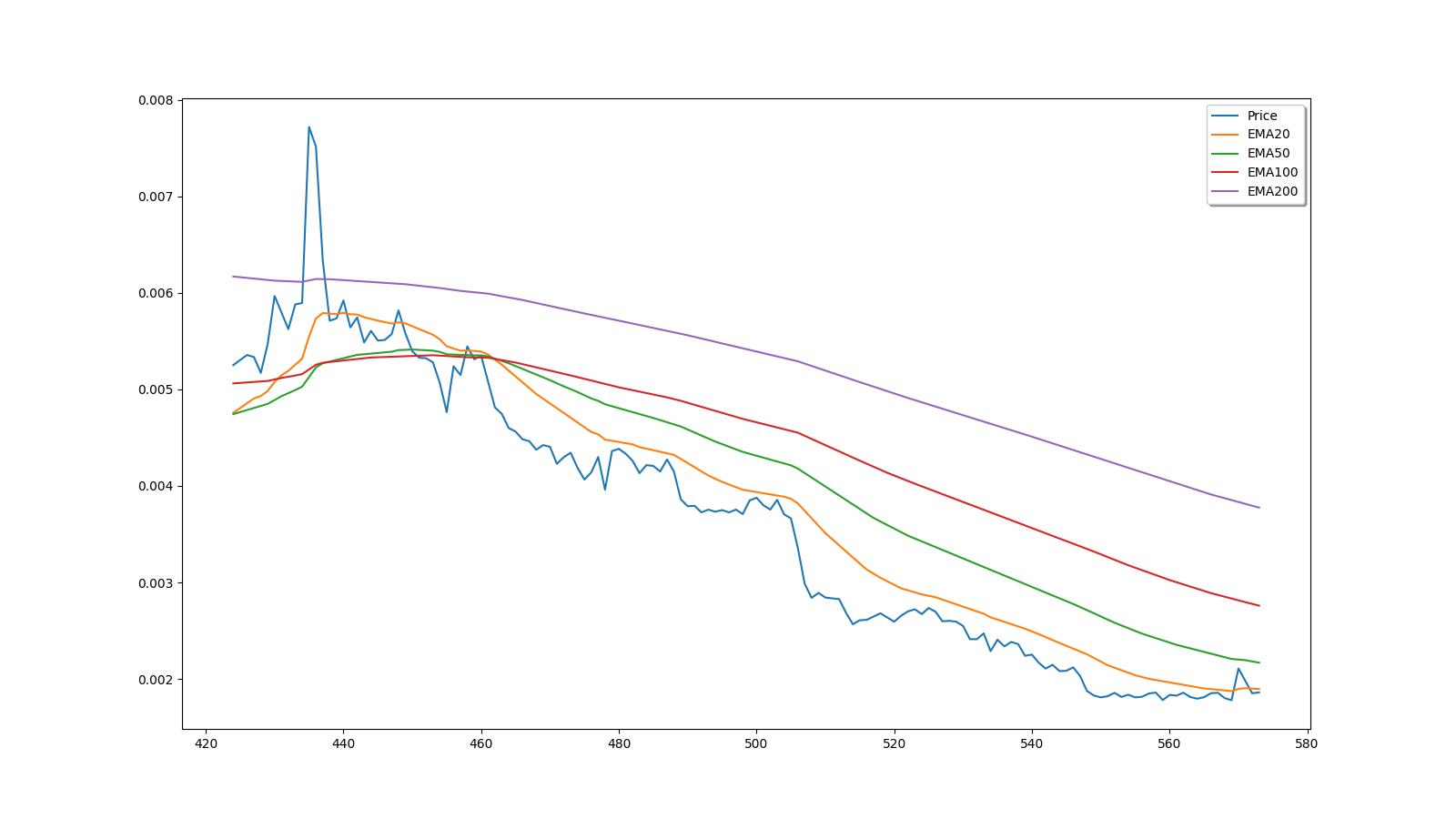 Sekuya Multiverse Exponential Moving Averages