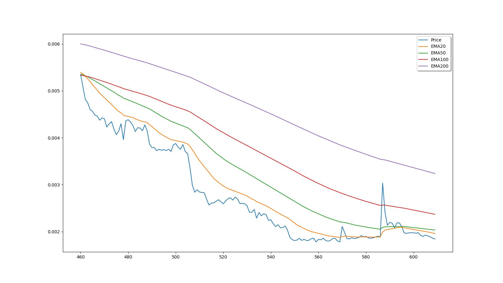 Sekuya Multiverse Exponential Moving Averages