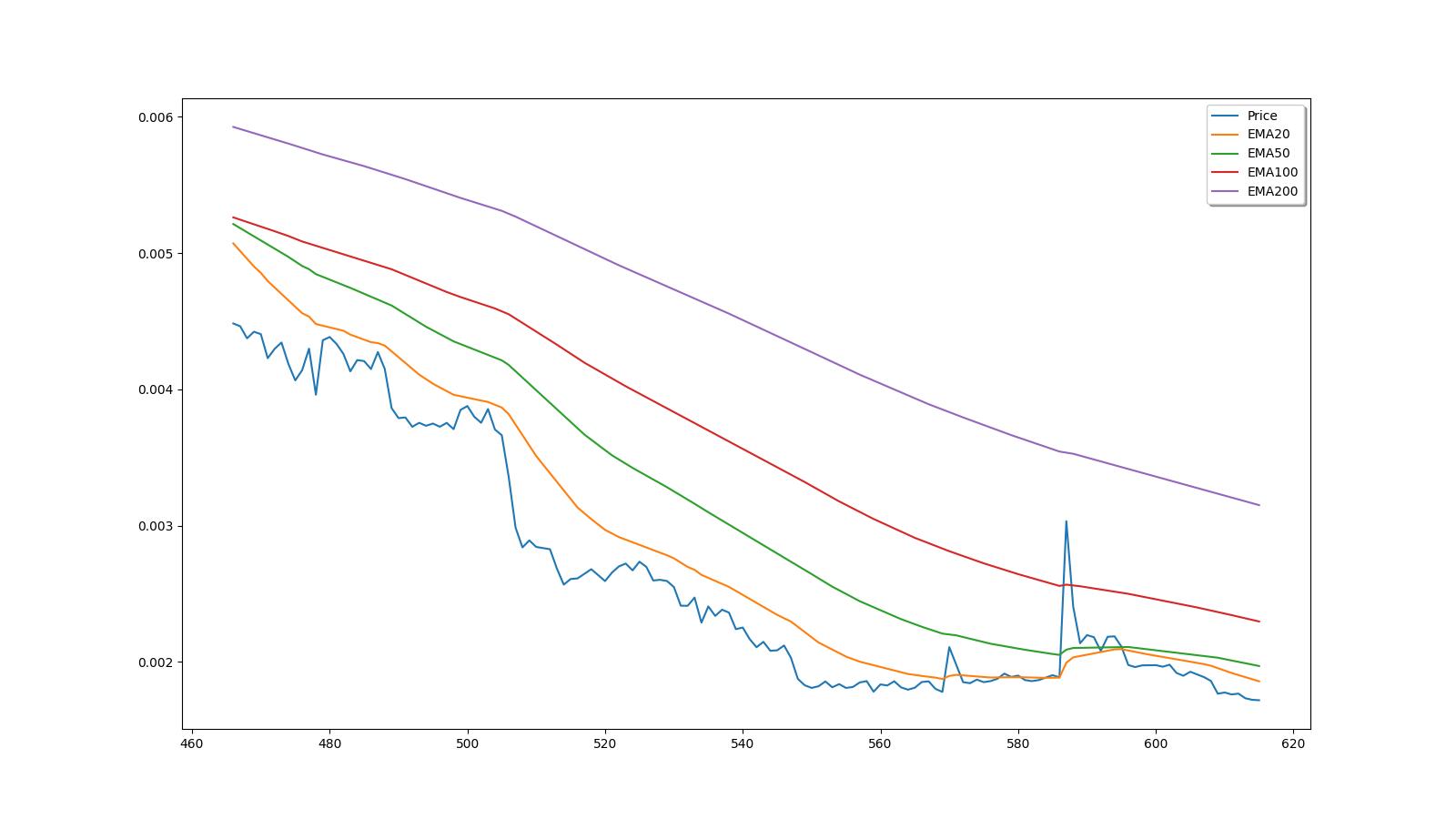 Sekuya Multiverse Exponential Moving Averages