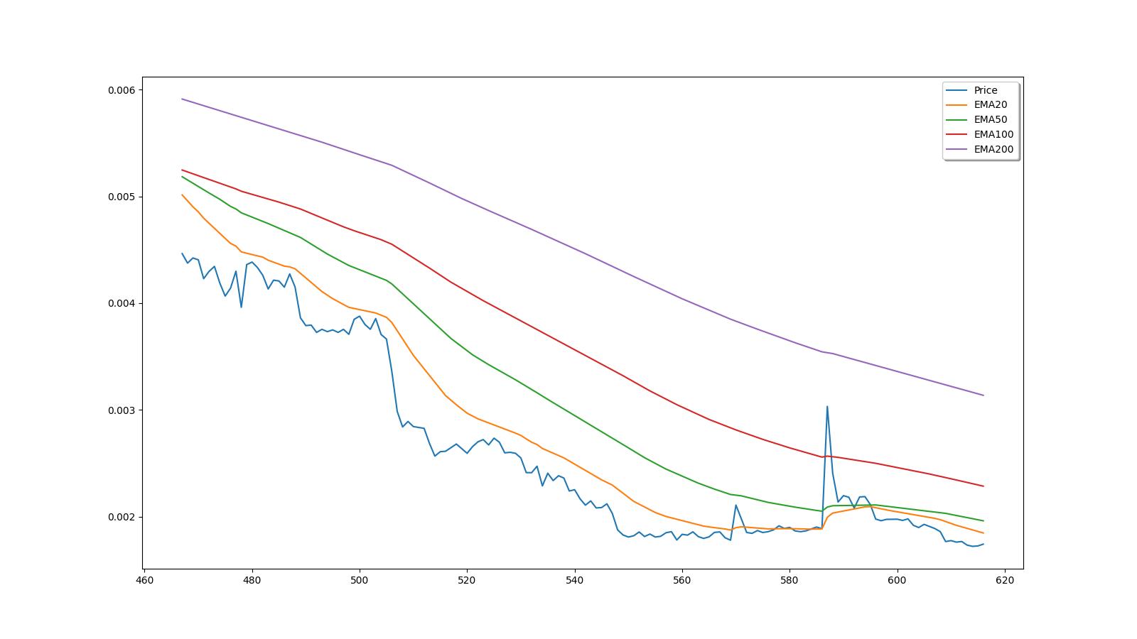 Sekuya Multiverse Exponential Moving Averages
