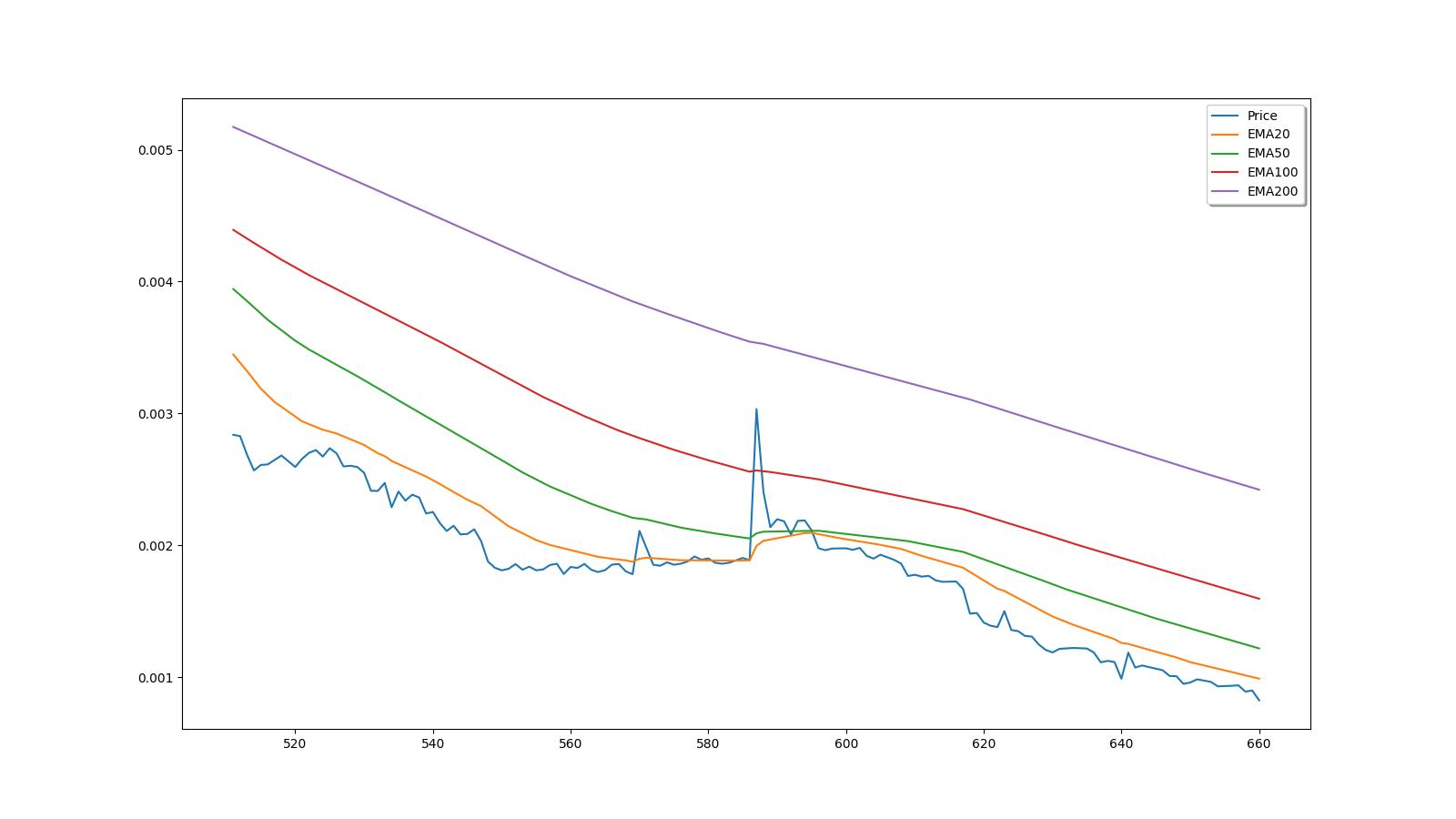 Sekuya Multiverse Exponential Moving Averages