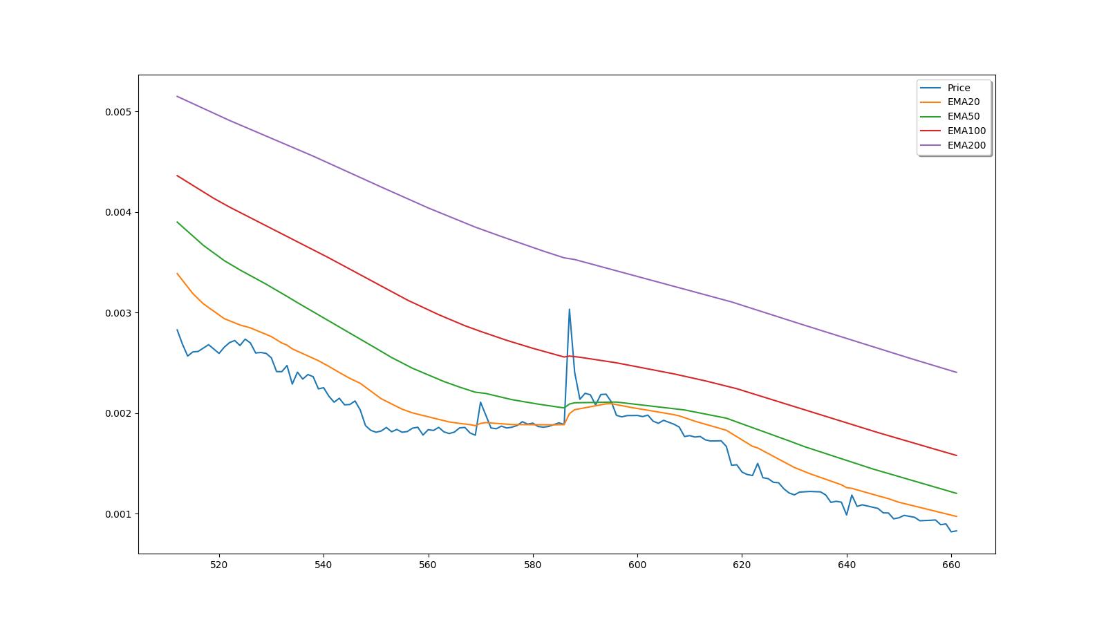 Sekuya Multiverse Exponential Moving Averages