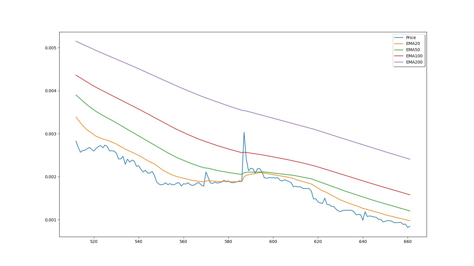Sekuya Multiverse Exponential Moving Averages