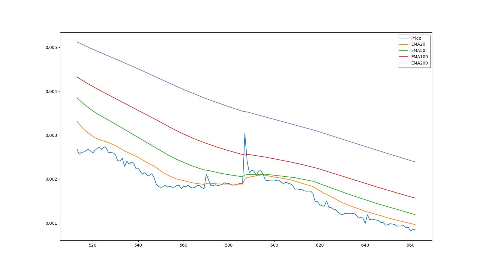 Sekuya Multiverse Exponential Moving Averages
