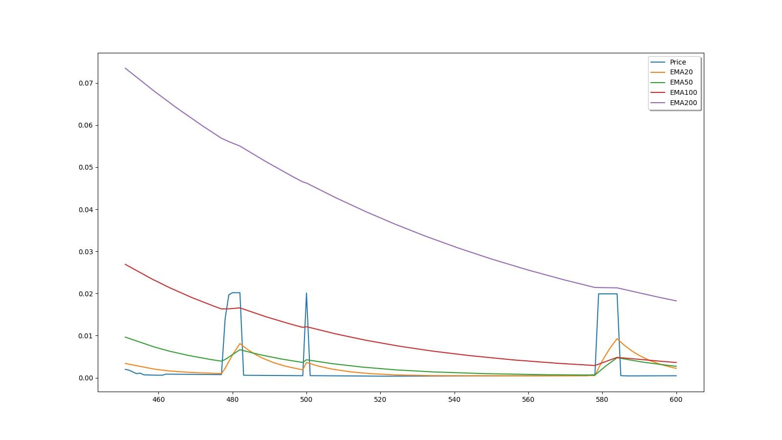 Self Chain Exponential Moving Averages