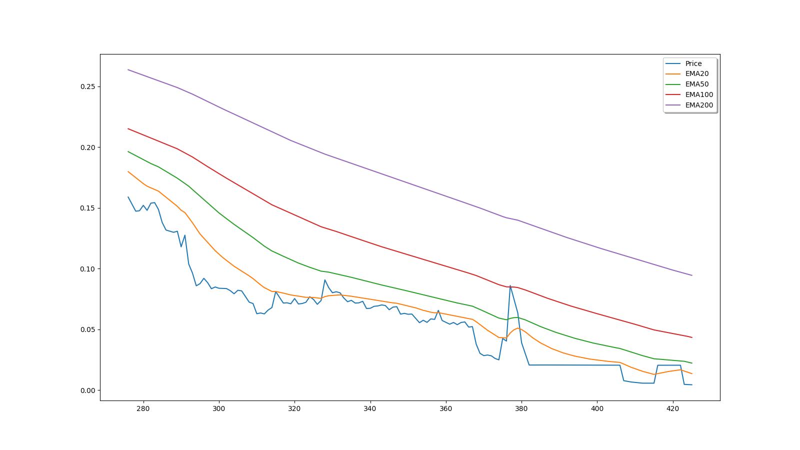 Self Chain Exponential Moving Averages