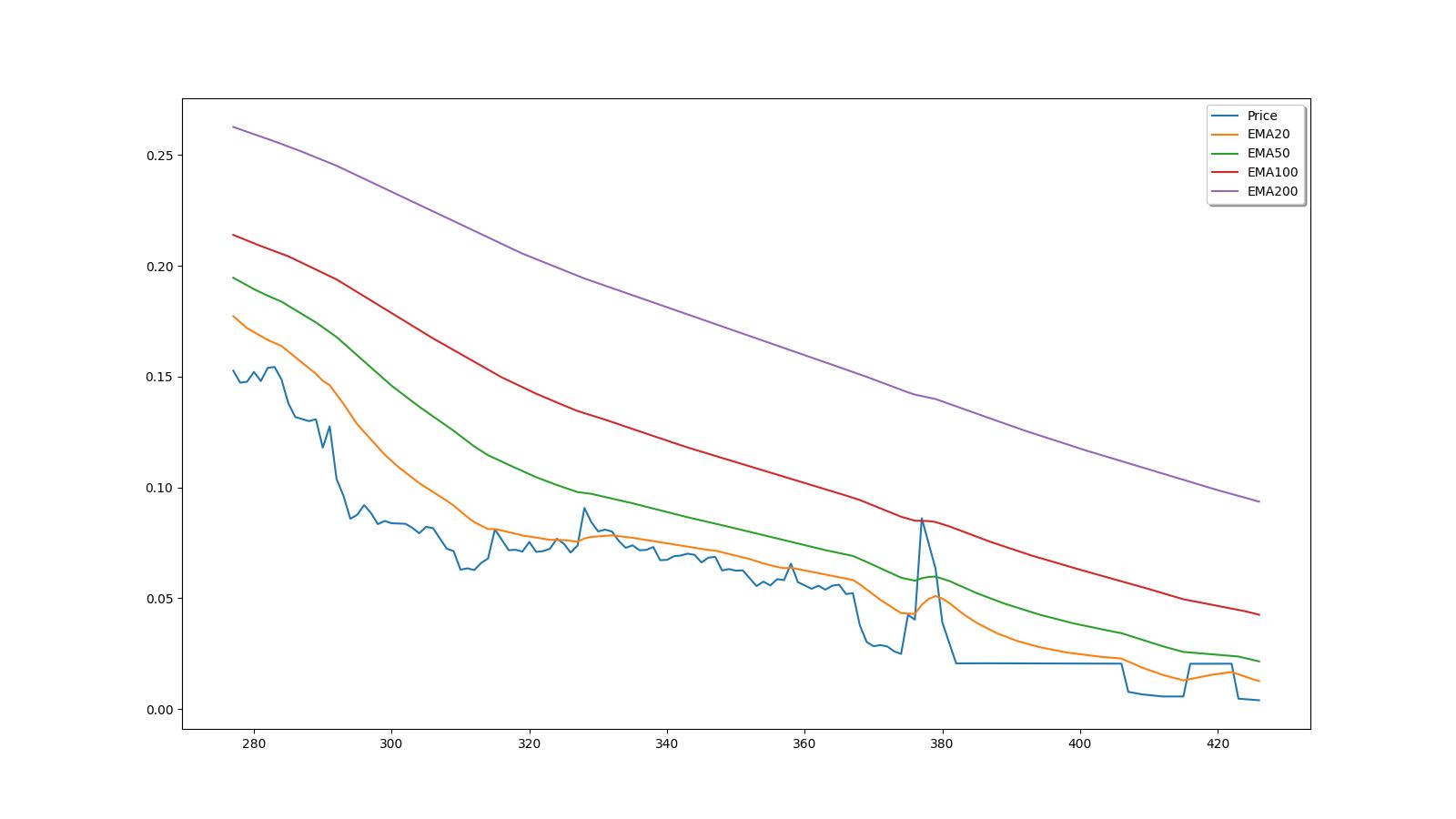 Self Chain Exponential Moving Averages