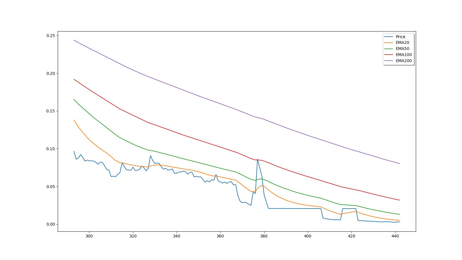 Self Chain Exponential Moving Averages