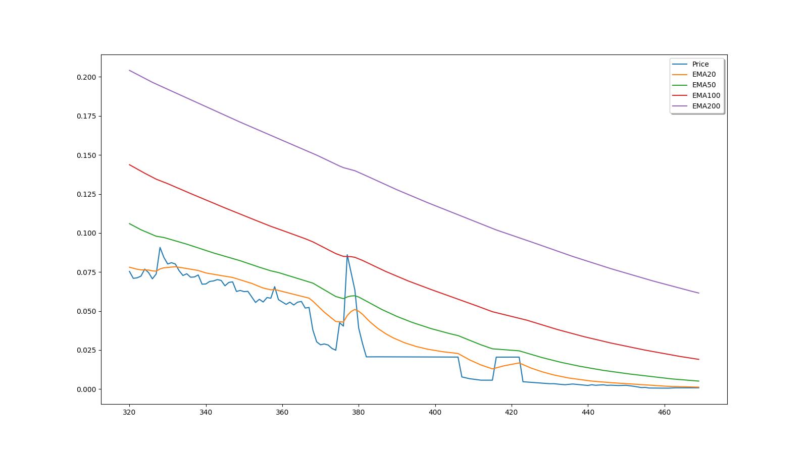 Self Chain Exponential Moving Averages