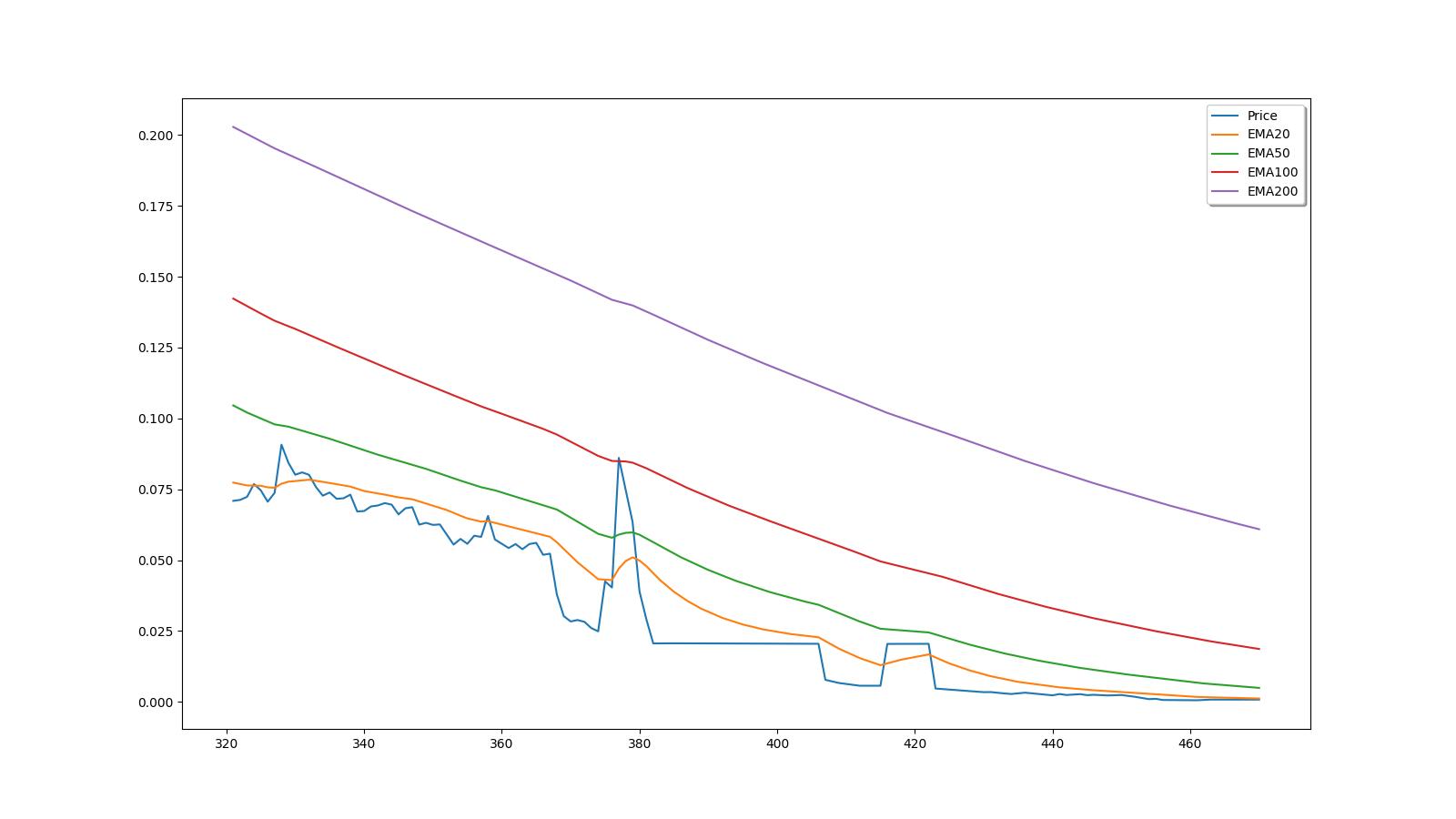 Self Chain Exponential Moving Averages