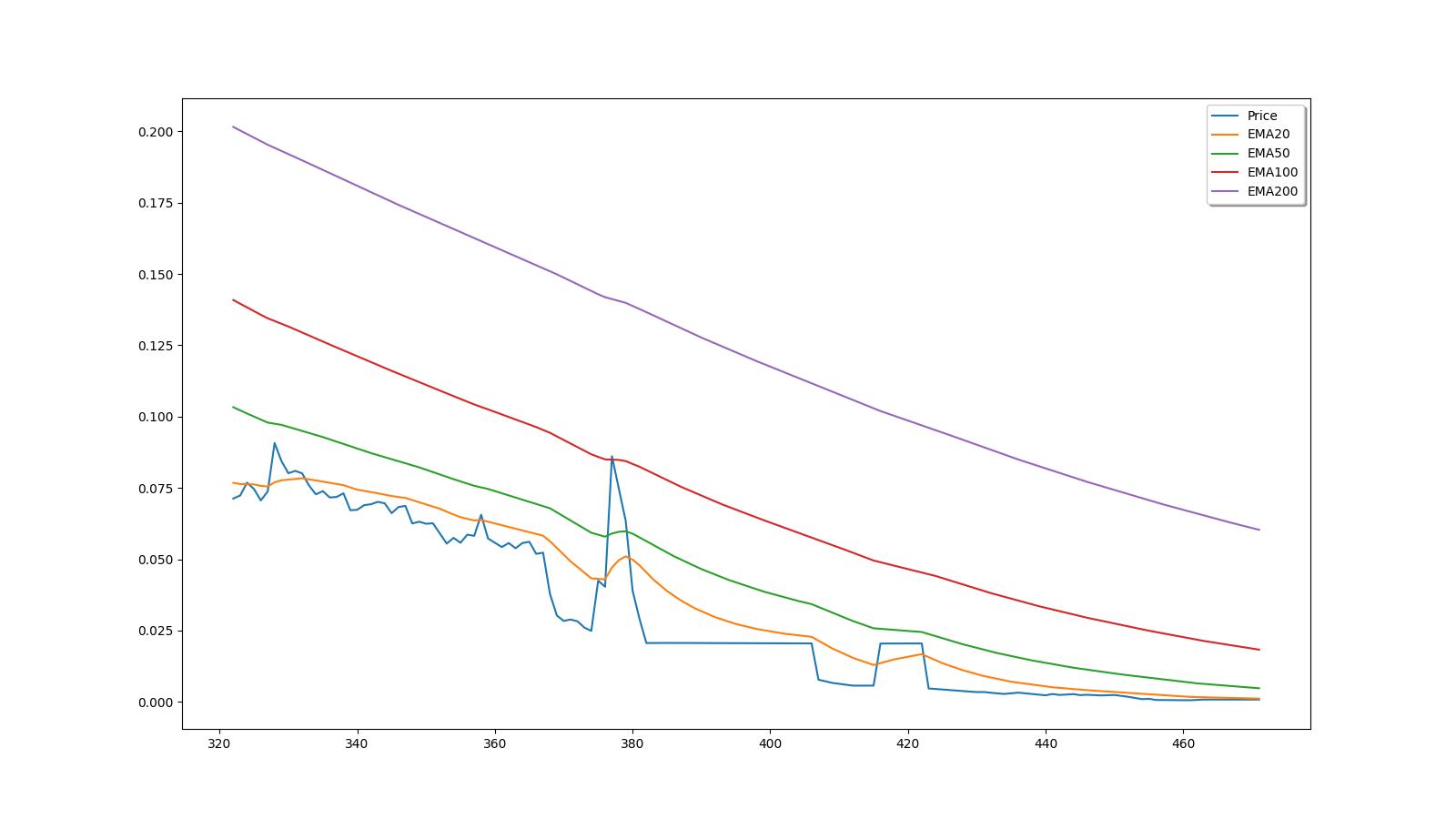 Self Chain Exponential Moving Averages