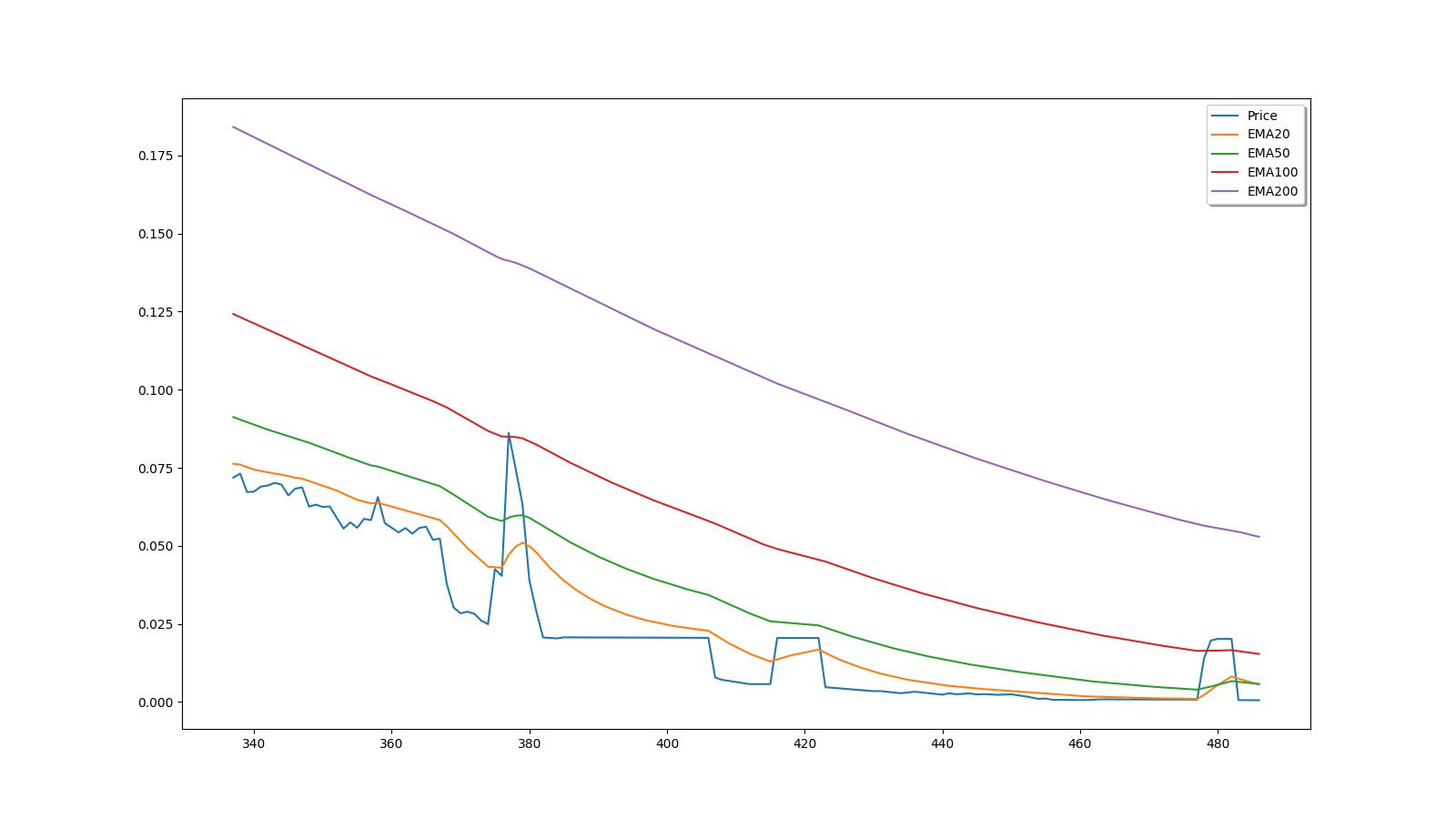 Self Chain Exponential Moving Averages