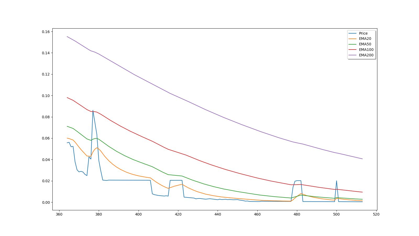 Self Chain Exponential Moving Averages