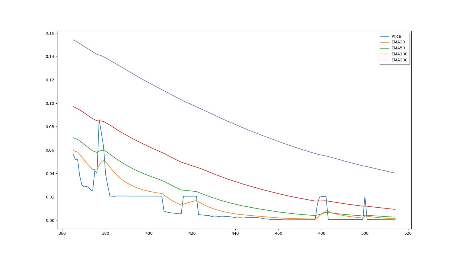 Self Chain Exponential Moving Averages