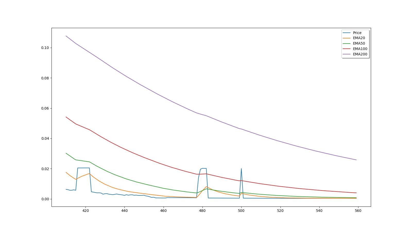 Self Chain Exponential Moving Averages