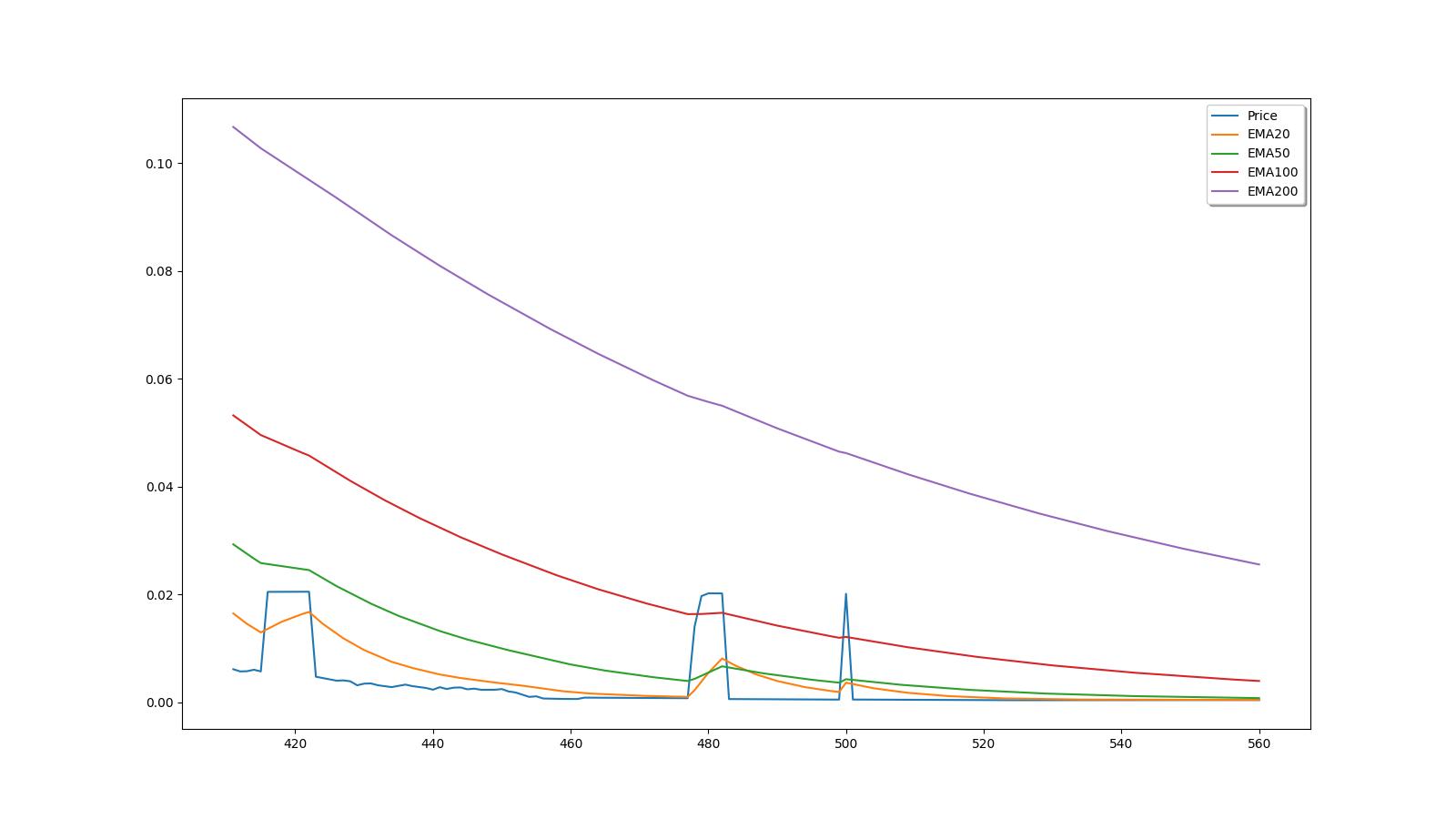 Self Chain Exponential Moving Averages