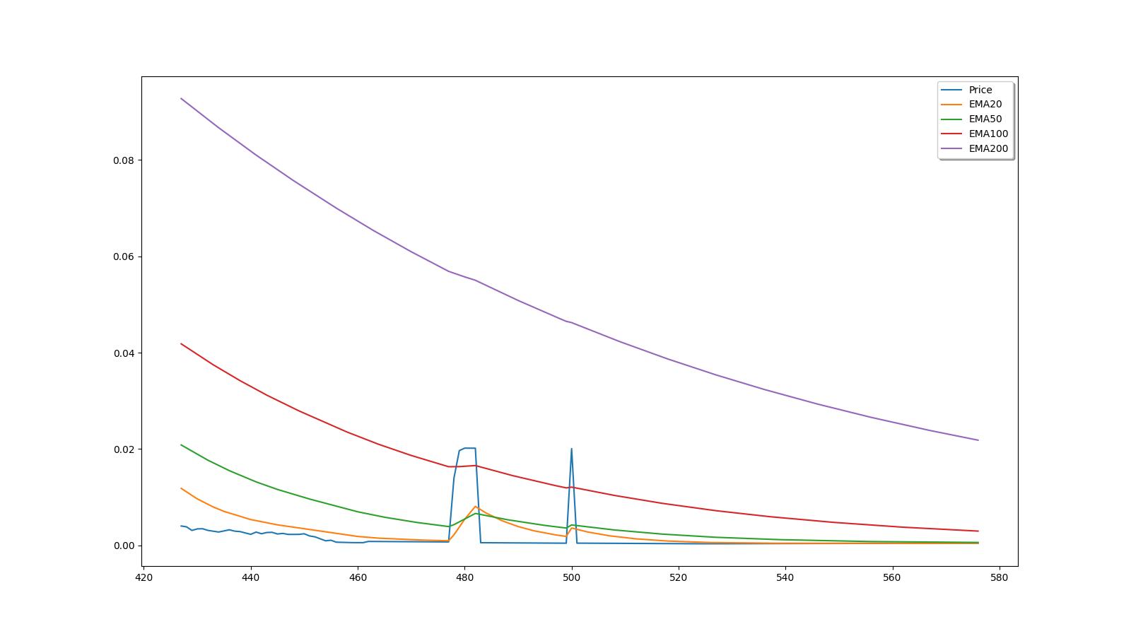 Self Chain Exponential Moving Averages