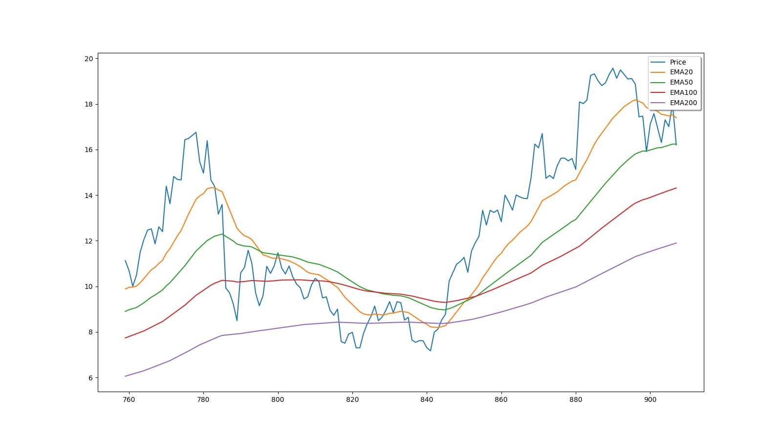 Self Storage Coin Exponential Moving Averages