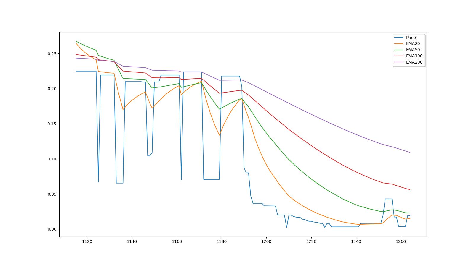 Selfbar Exponential Moving Averages