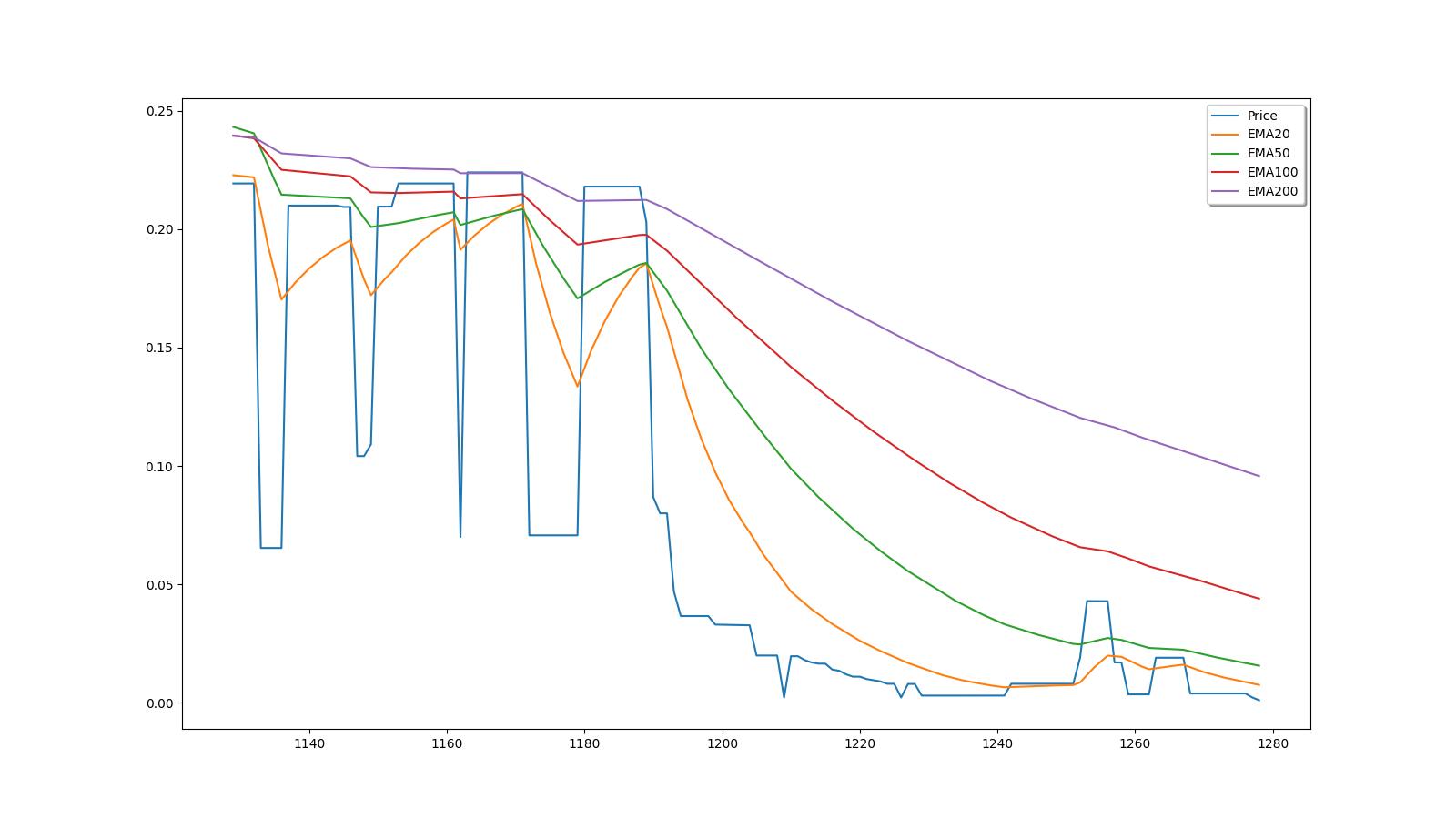 Selfbar Exponential Moving Averages