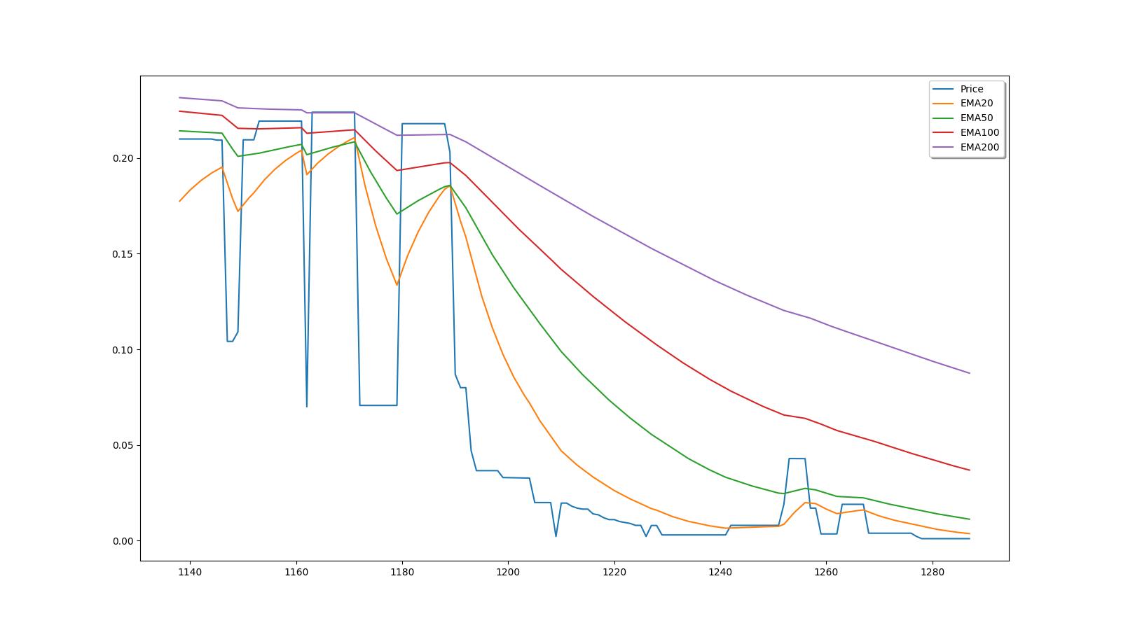 Selfbar Exponential Moving Averages