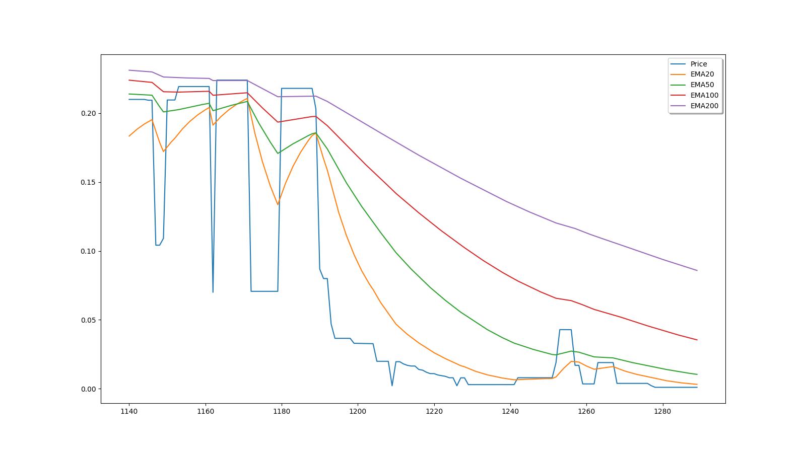 Selfbar Exponential Moving Averages