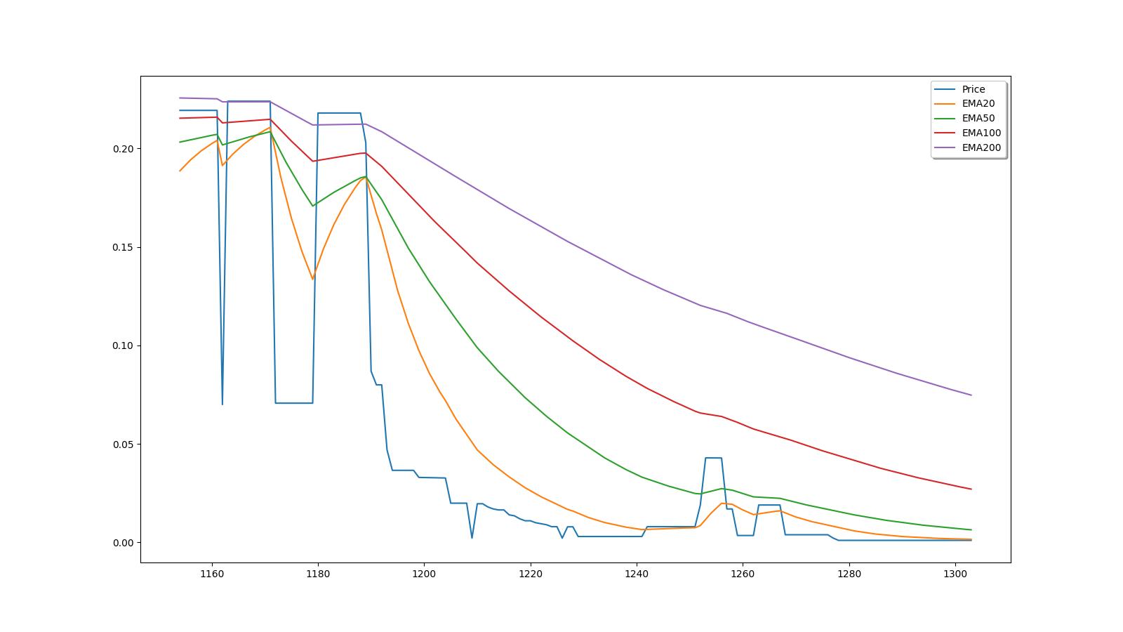Selfbar Exponential Moving Averages