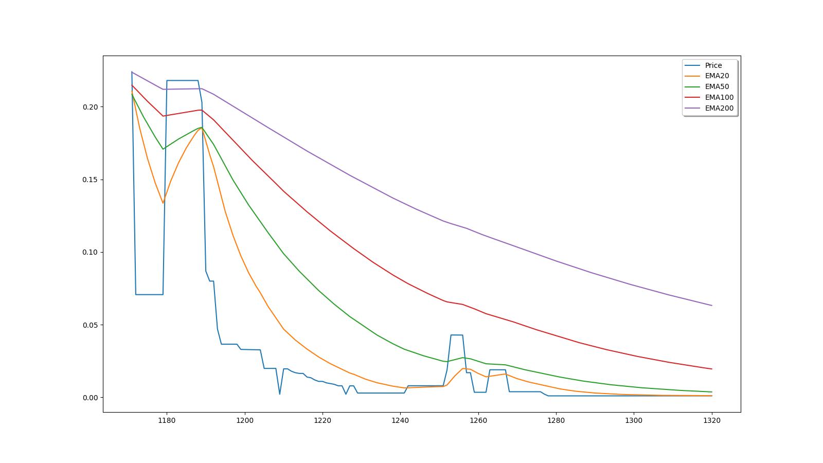Selfbar Exponential Moving Averages