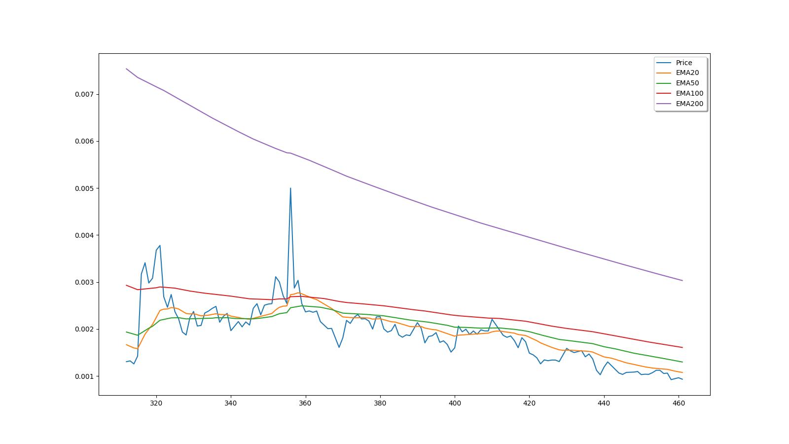 SelfieDogCoin Exponential Moving Averages