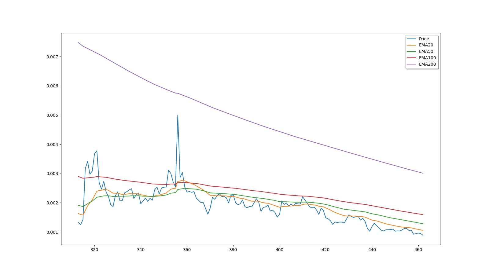 SelfieDogCoin Exponential Moving Averages
