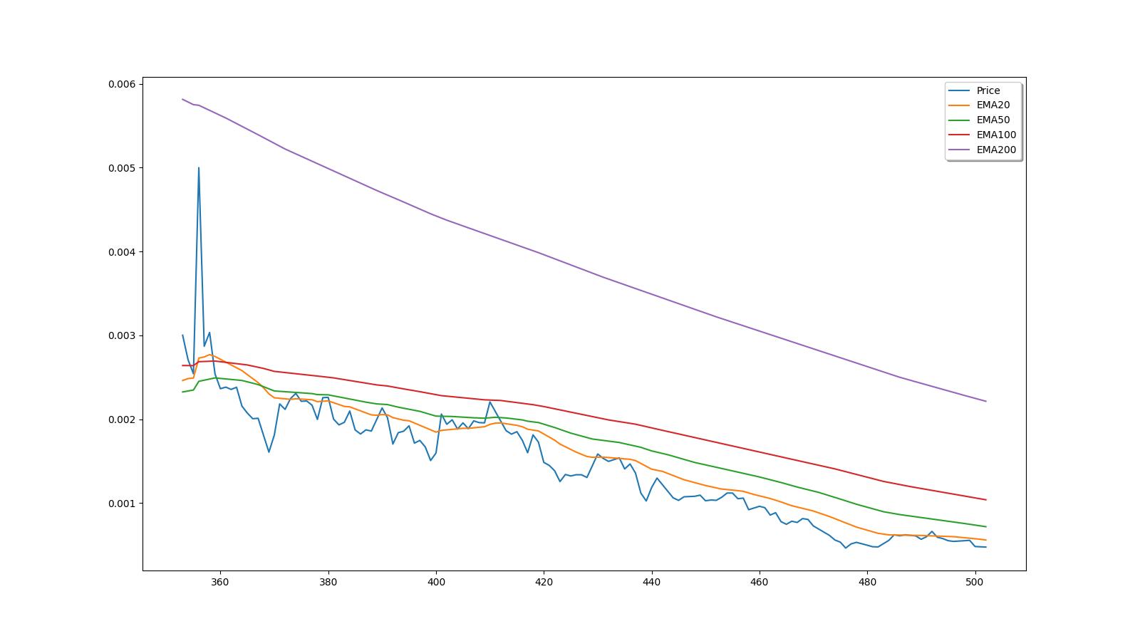 SelfieDogCoin Exponential Moving Averages