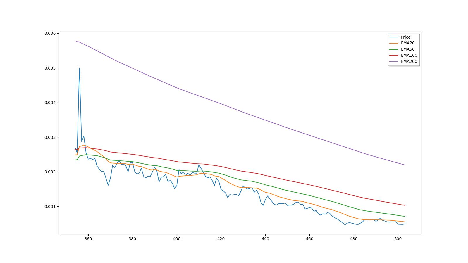SelfieDogCoin Exponential Moving Averages