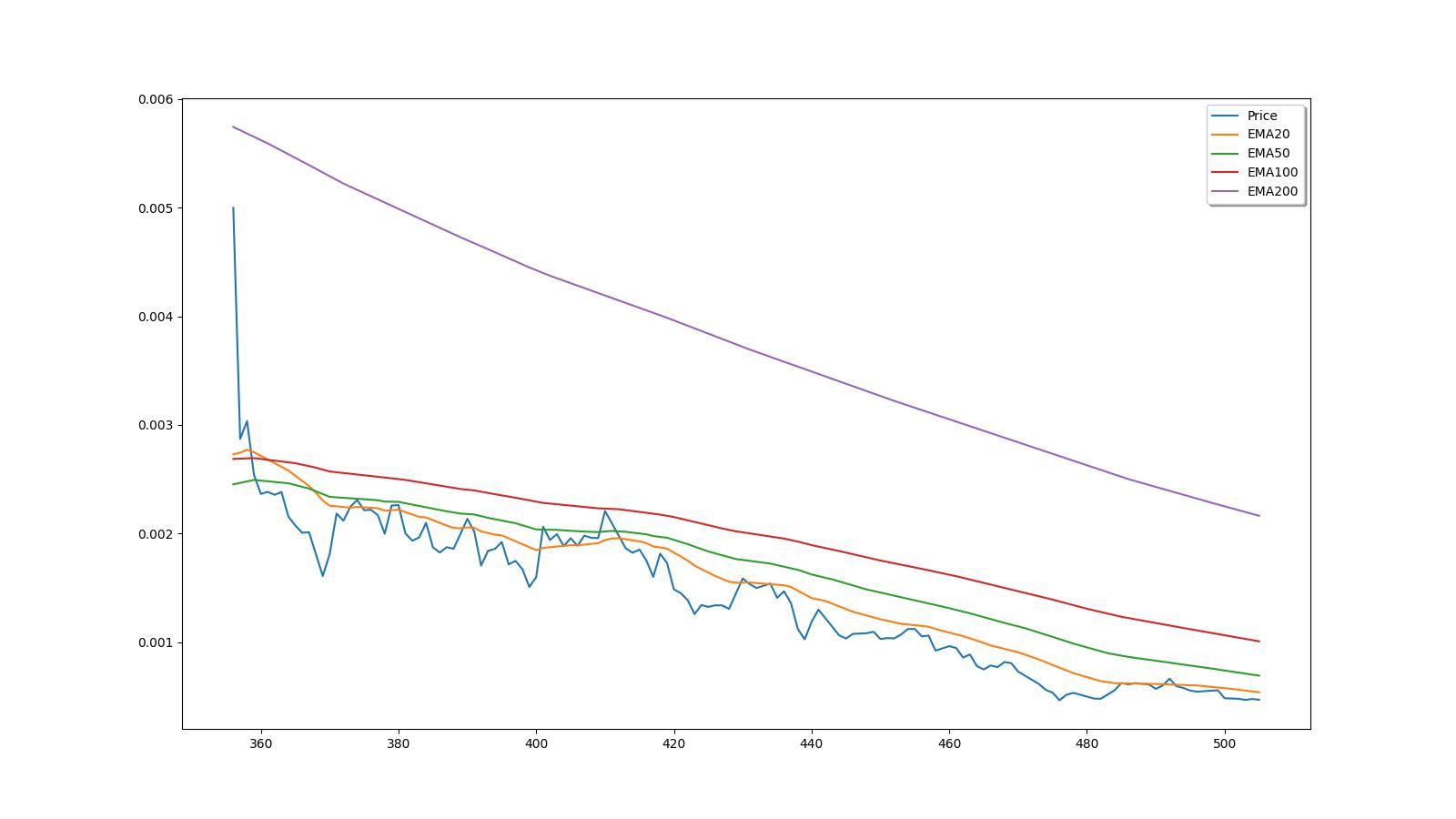 SelfieDogCoin Exponential Moving Averages