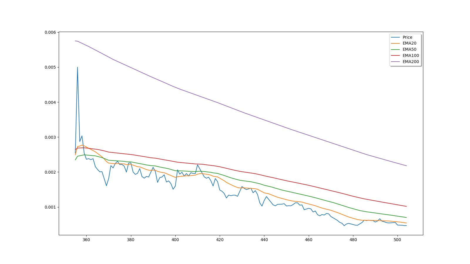 SelfieDogCoin Exponential Moving Averages
