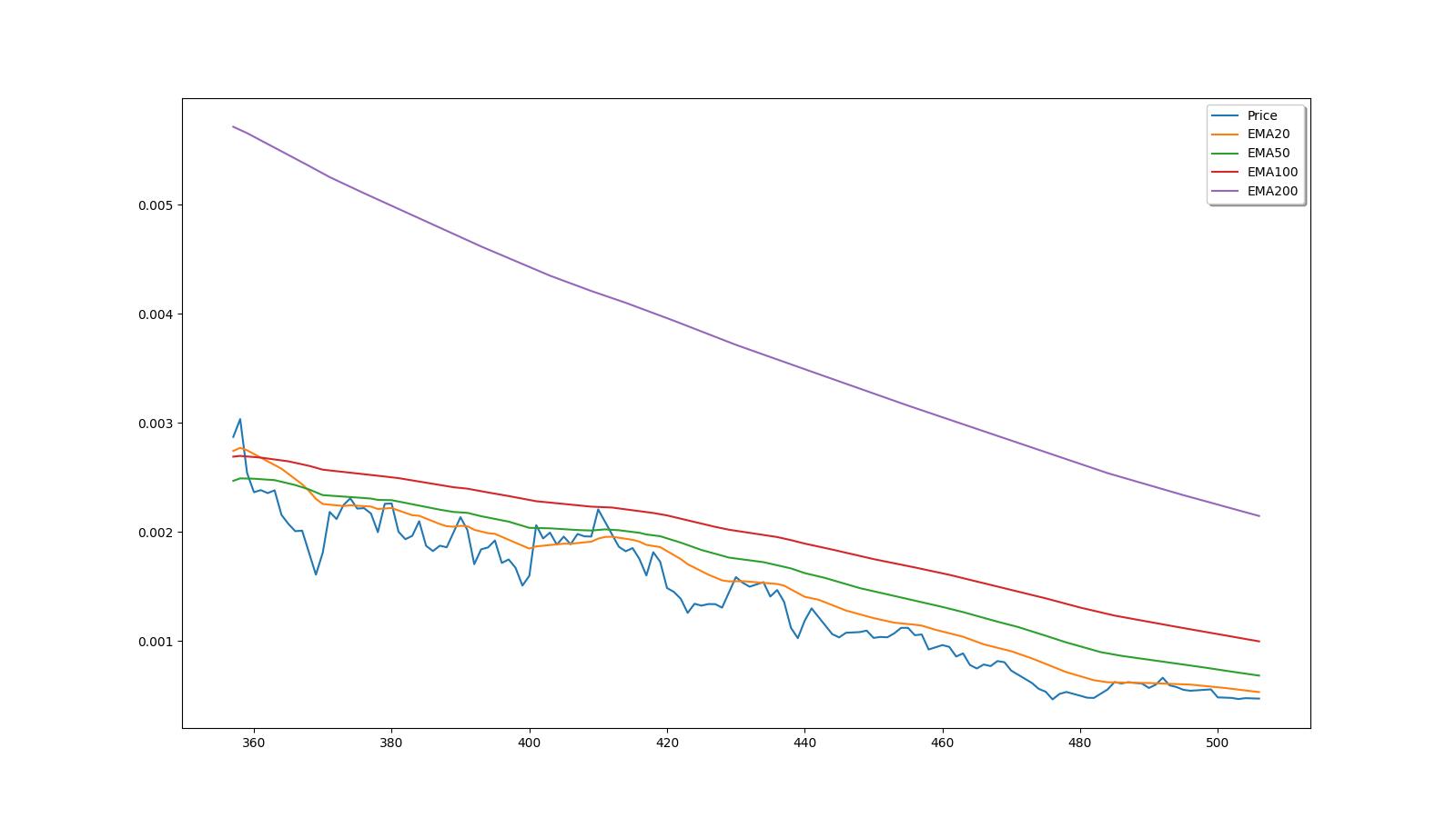 SelfieDogCoin Exponential Moving Averages