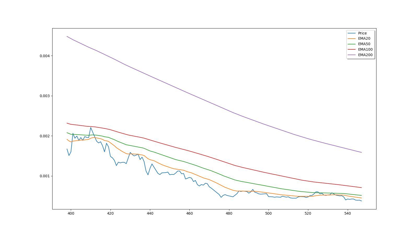 SelfieDogCoin Exponential Moving Averages