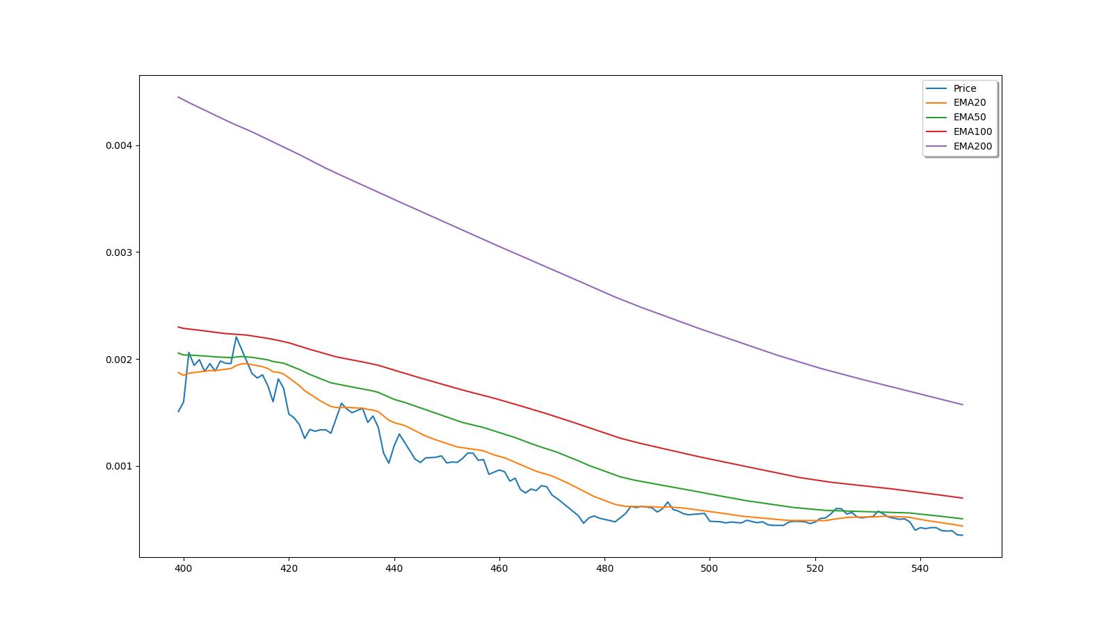 SelfieDogCoin Exponential Moving Averages