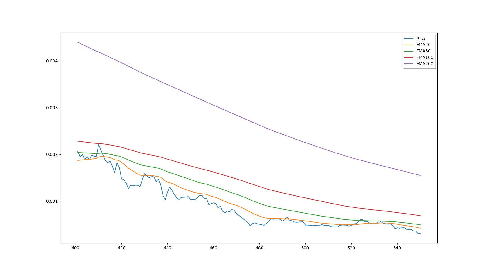 SelfieDogCoin Exponential Moving Averages