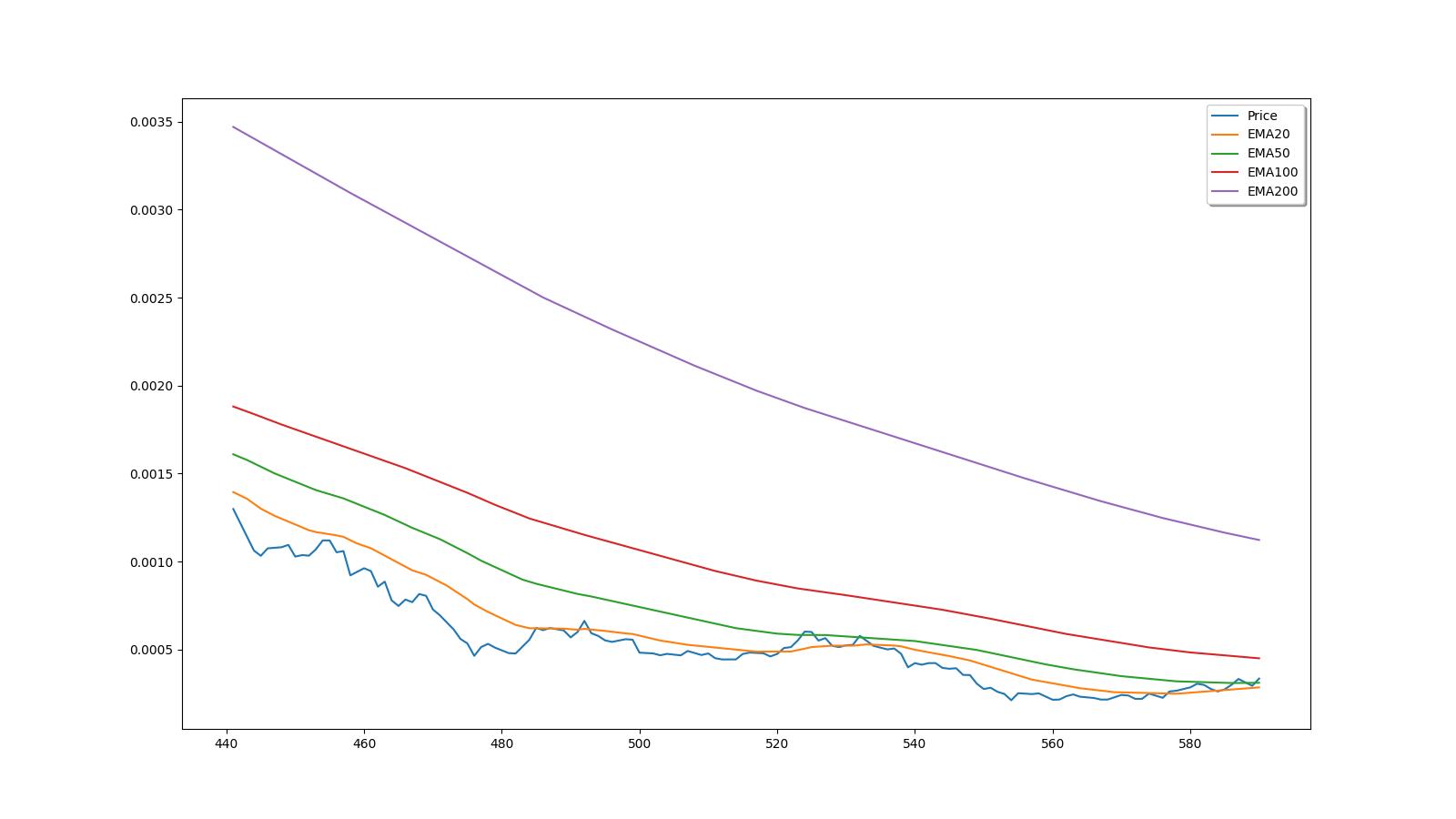 SelfieDogCoin Exponential Moving Averages