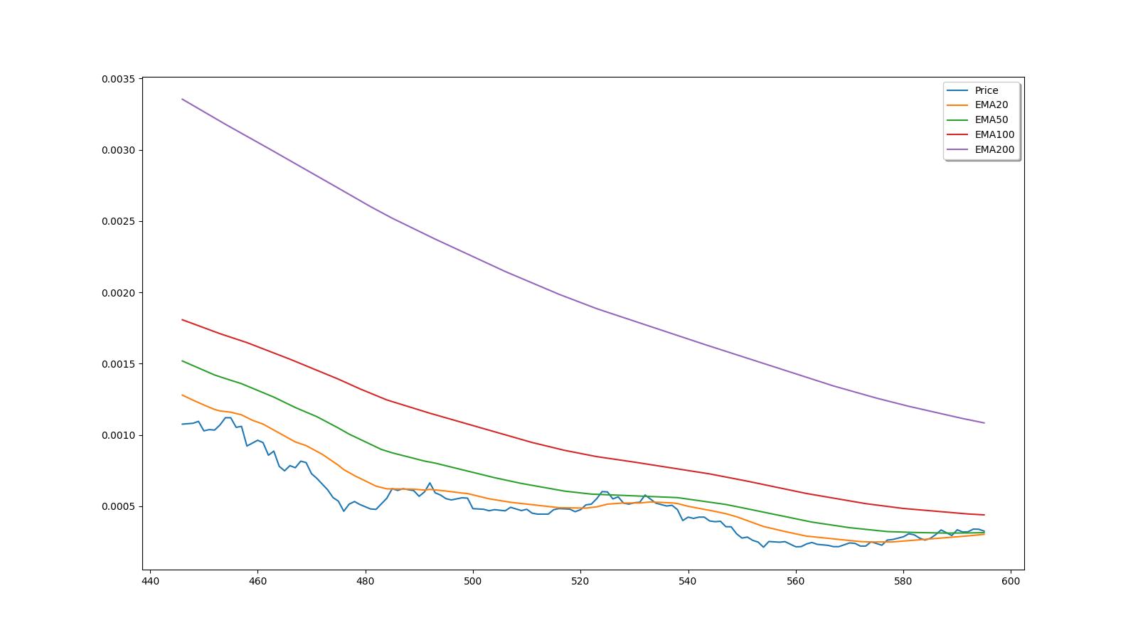 SelfieDogCoin Exponential Moving Averages